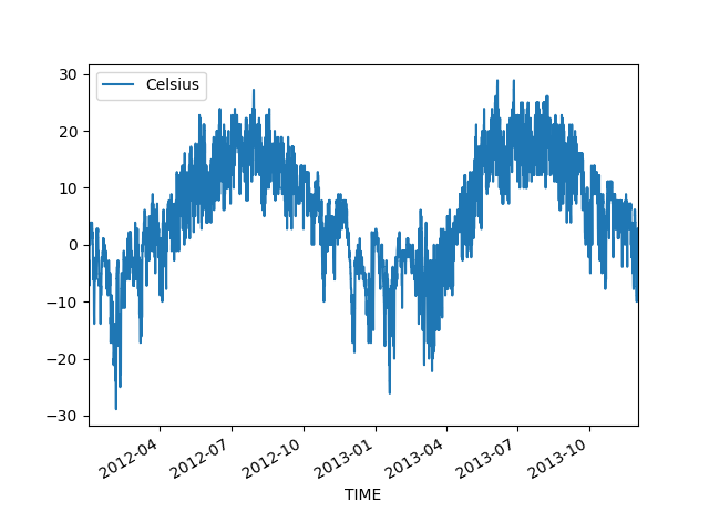 Advanced Plotting With Pandas Geo Python 2017 Autumn Documentation