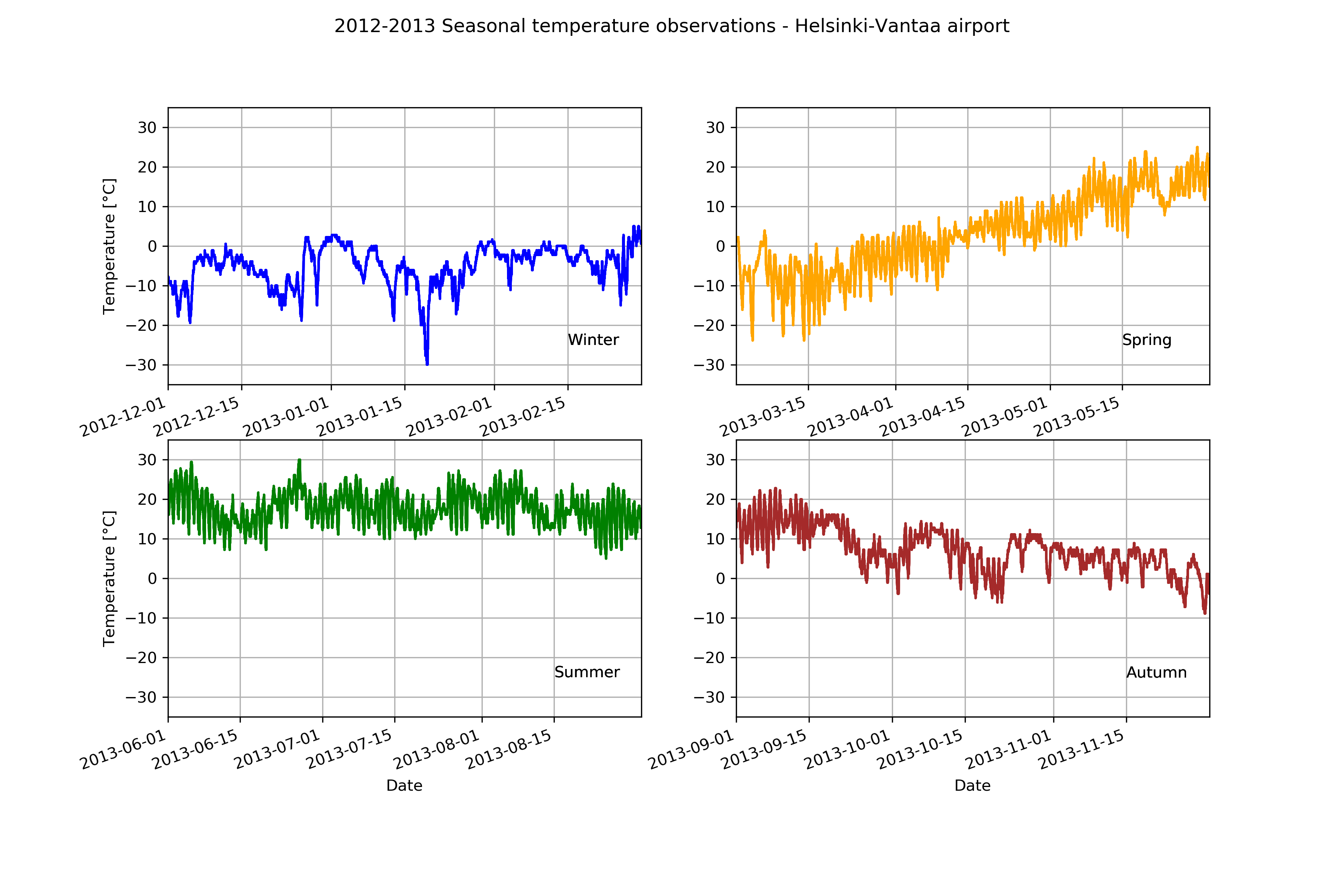More advanced plotting with Pandas/Matplotlib — Geo-Python site documentation